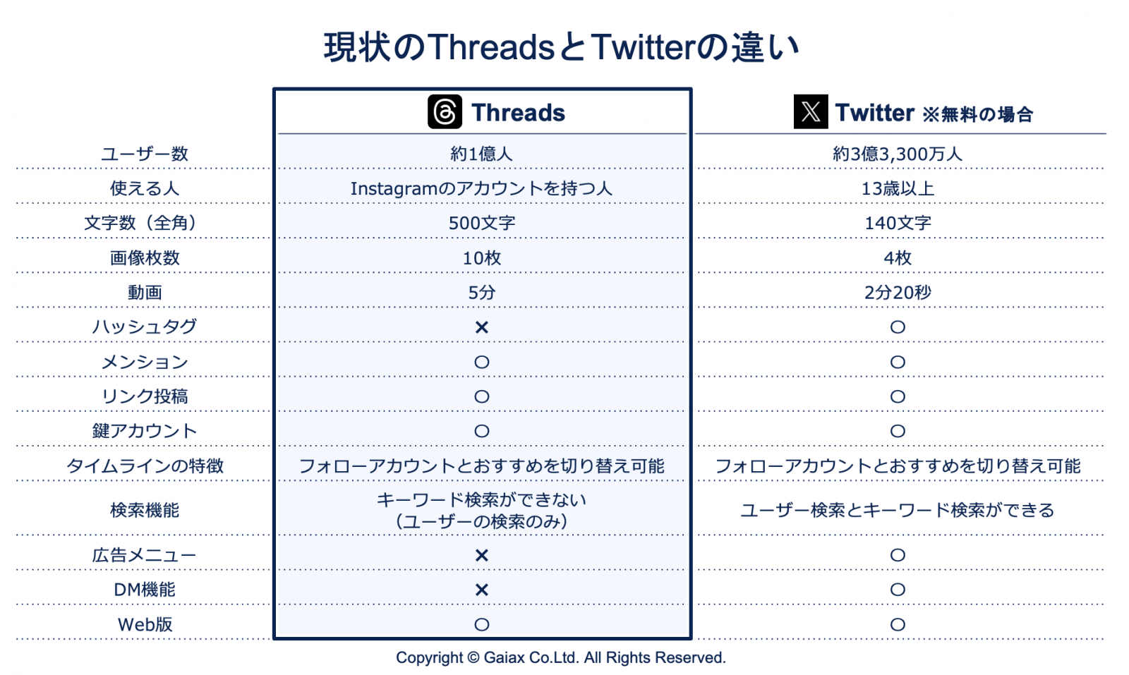新SNS「Threads(スレッズ)」X（Twitter）との違いは？使い方や特徴を解説 | 株式会社ガイアックス