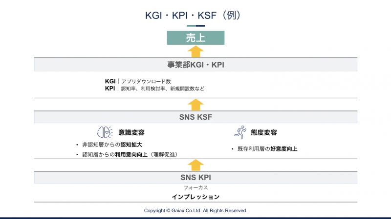 KPI設定に欠かせないKGI、KSFの理解と、具体的な設定方法 | 株式会社ガイアックス